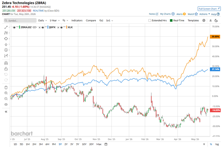What are Wall Street analysts' target price for Zebra Technologies stock?