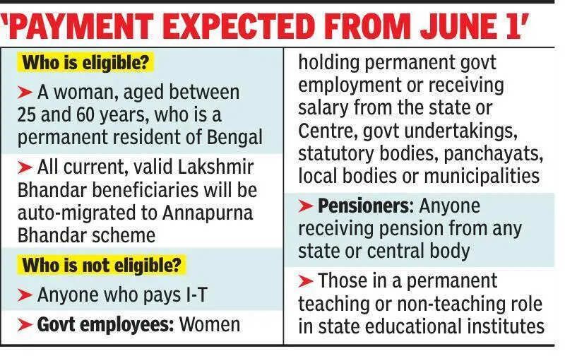 CM: Annapurna Yojana application forms to be available from today