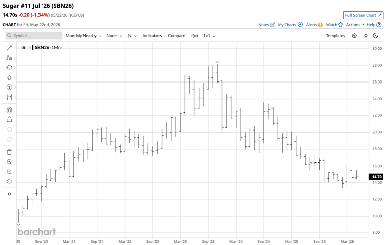 Was world sugar’s price weak considering the action in crude oil?