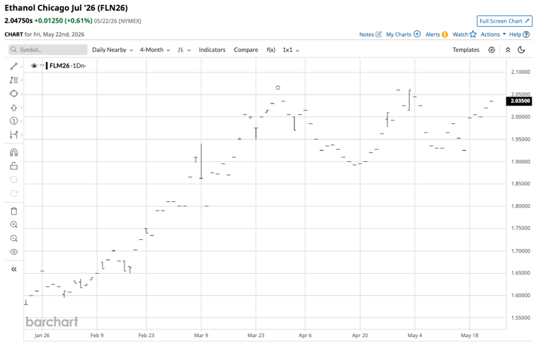 Was world sugar’s price weak considering the action in crude oil?