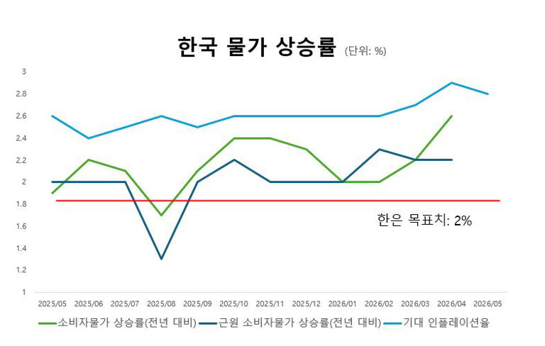 Bank of Korea weighs rate hike on inflation, growth