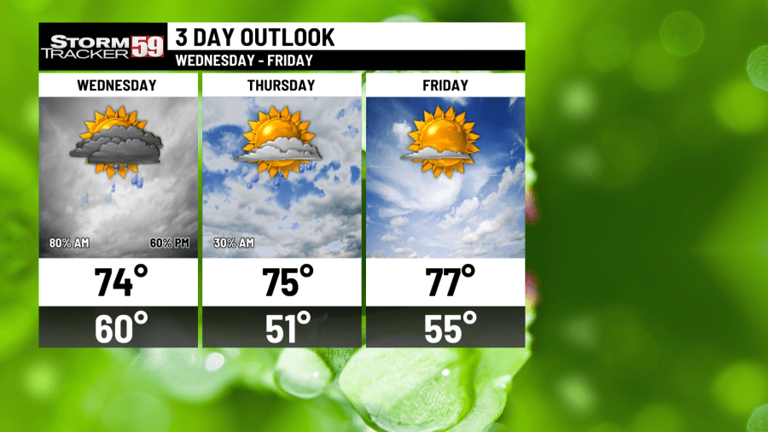 Scattered showers & storms for Wednesday; drying up as we get to Friday