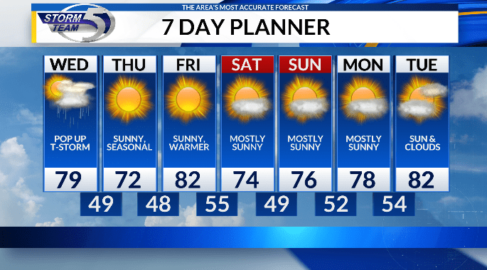 Scattered storms this evening, still warm tomorrow