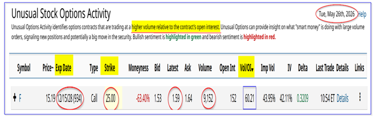 Institutional investors love Ford stock - buying huge, unusual volume ...