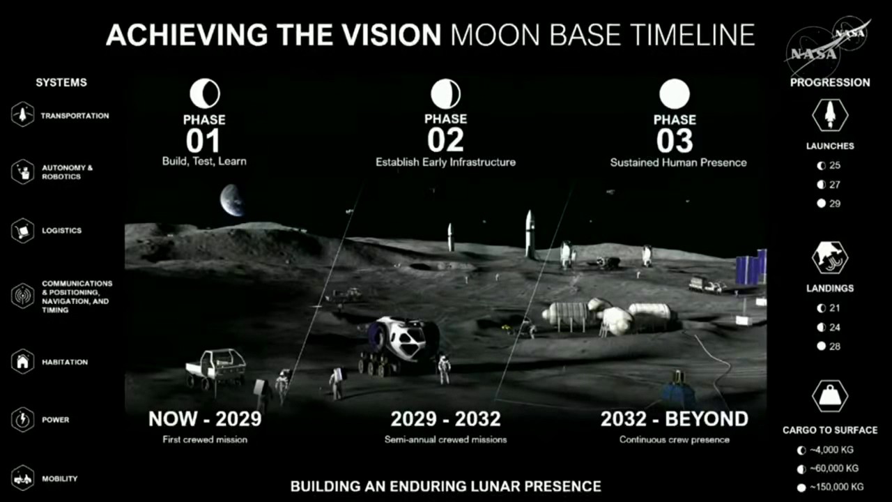 NASA's moon base timeline: Phase 1
