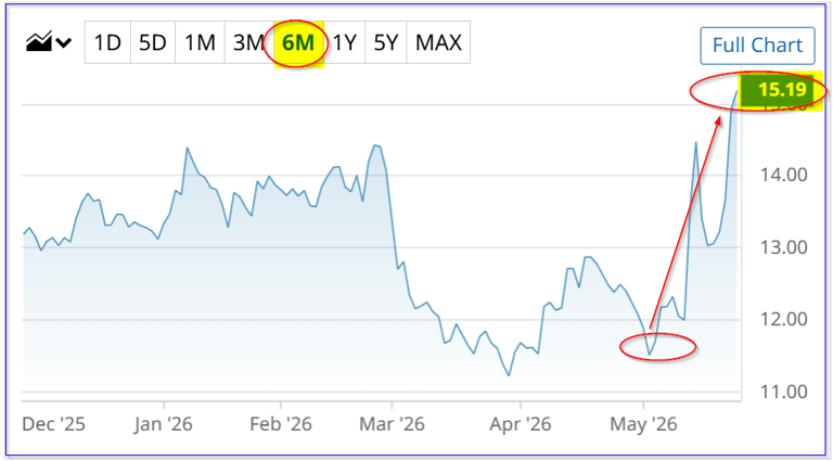 Institutional investors love Ford stock - buying huge, unusual volume ...