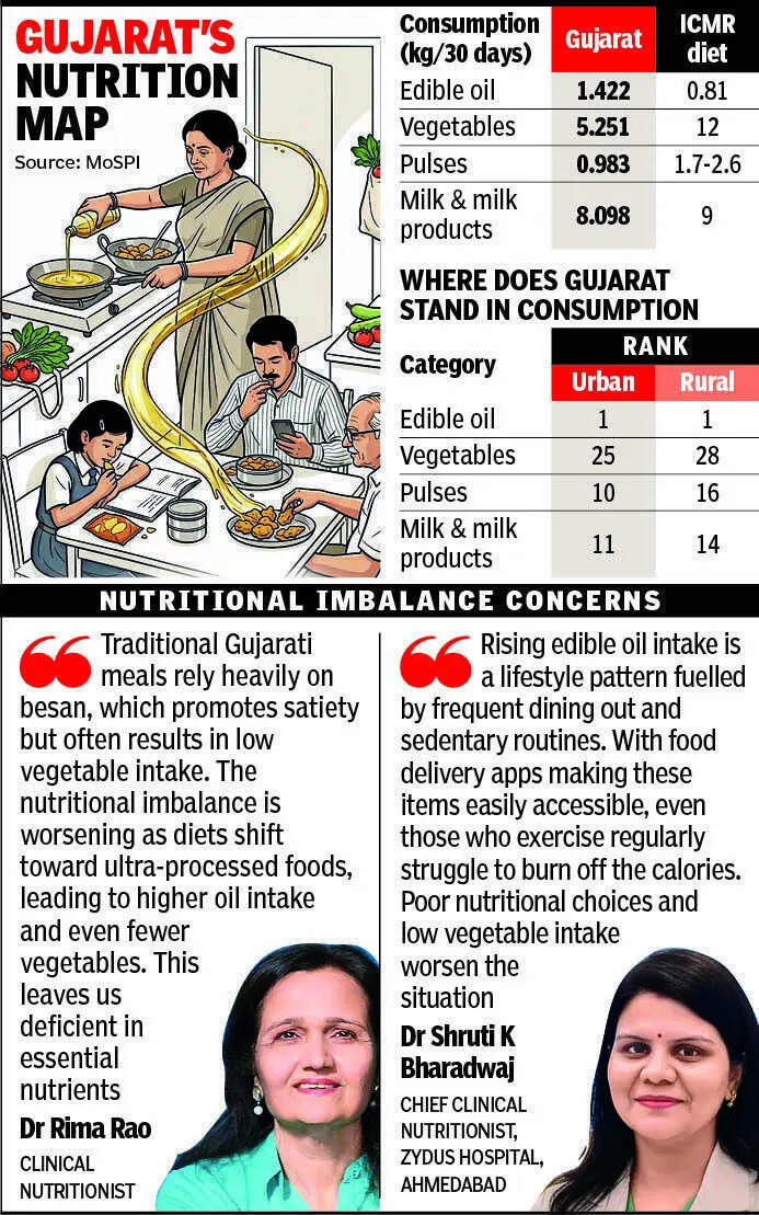 Love for fried food shows: Gujarat tops India in edible oil consumption ...