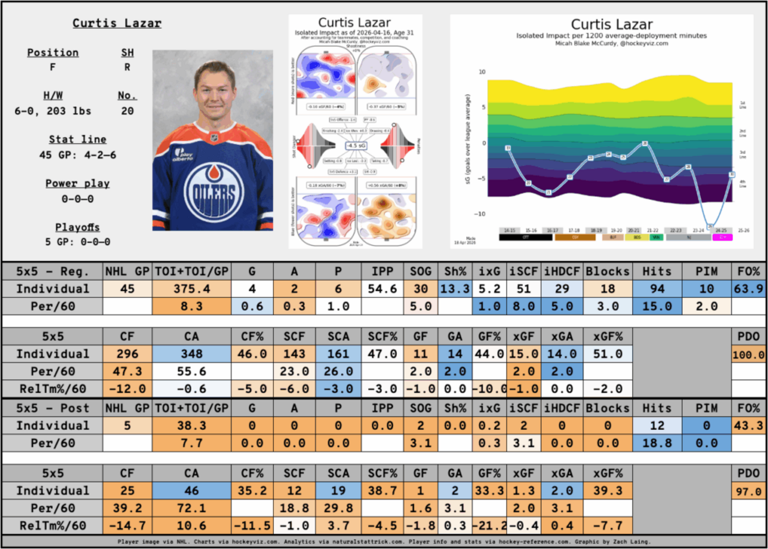 Curtis Lazar fulfilled role for cheap cost: Oilers 2025-26 player review
