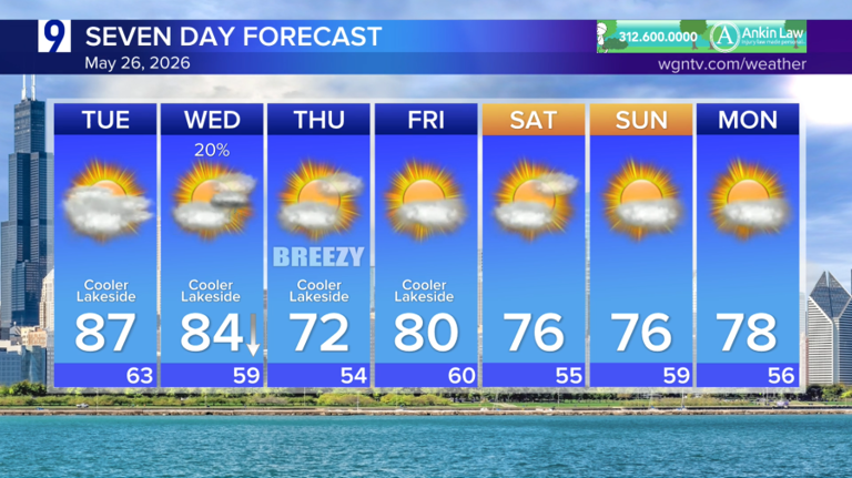 Tuesday forecast: Chicagoland to see high temperatures soar well into ...