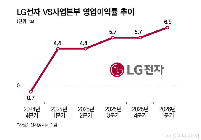 새 캐시카우 터졌다… LG전자 전장 '잭팟'