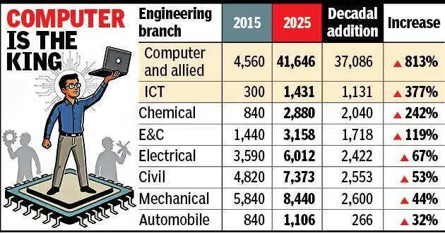 Computer courses drive 800% seat surge in engineering