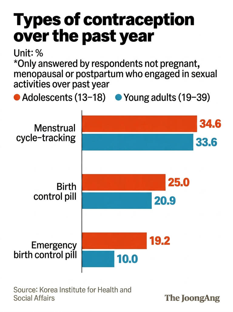 1 in 5 women don't use any contraception, survey finds, with experts ...
