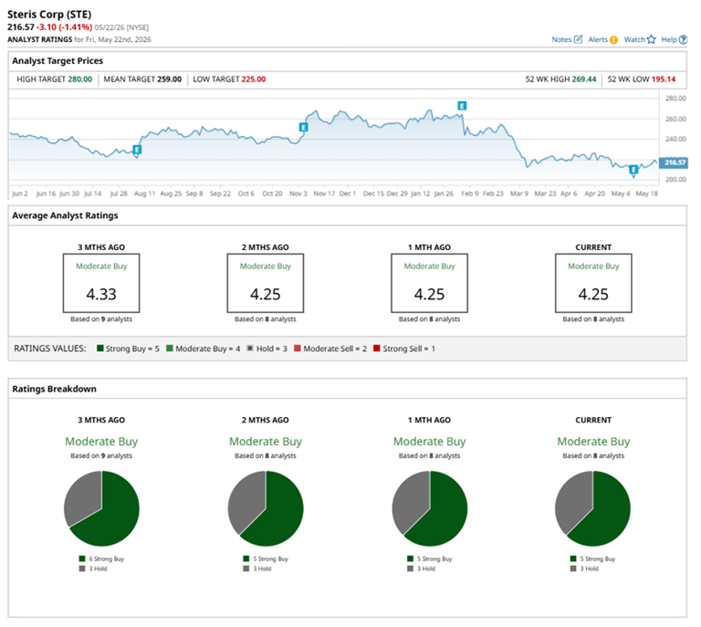 Are Wall Street analysts predicting STERIS stock will climb or sink?
