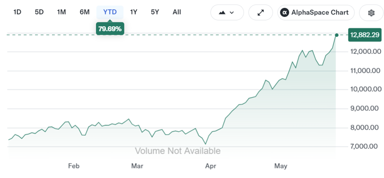 Bitcoin mining stocks jump as AI infrastructure boom boosts sector outlook