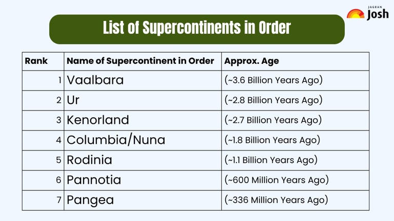 What was the first supercontinent to ever exist on Earth?