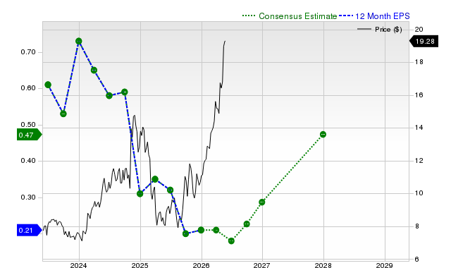 Earnings estimates moving higher for Select Water Solutions, Inc. (WTTR ...