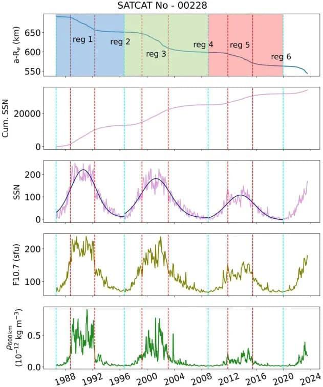 A 40-Year Study Reveal That the Sun May Be Pulling Space Junk Back to ...