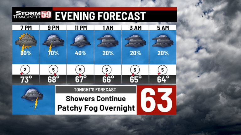 Scattered showers & storms for Wednesday; drying up as we get to Friday