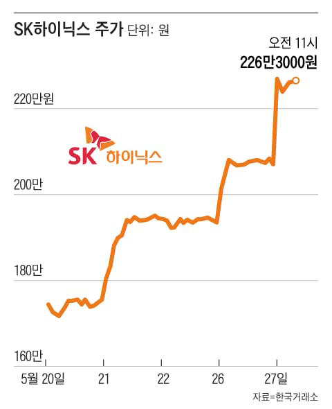 SK Hynix surges past $1 trillion market cap, joins elite club
