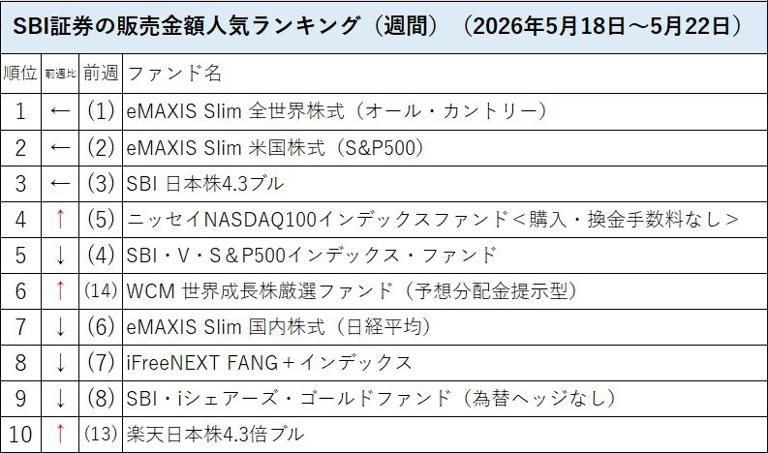 SBI証券売れ筋で「NASDAQ100」「FANG＋」が様子見の中、「WCM」が急上昇した理由は?