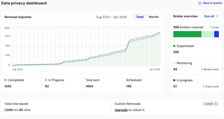 Incogni review: Does the personal data removal tool work?