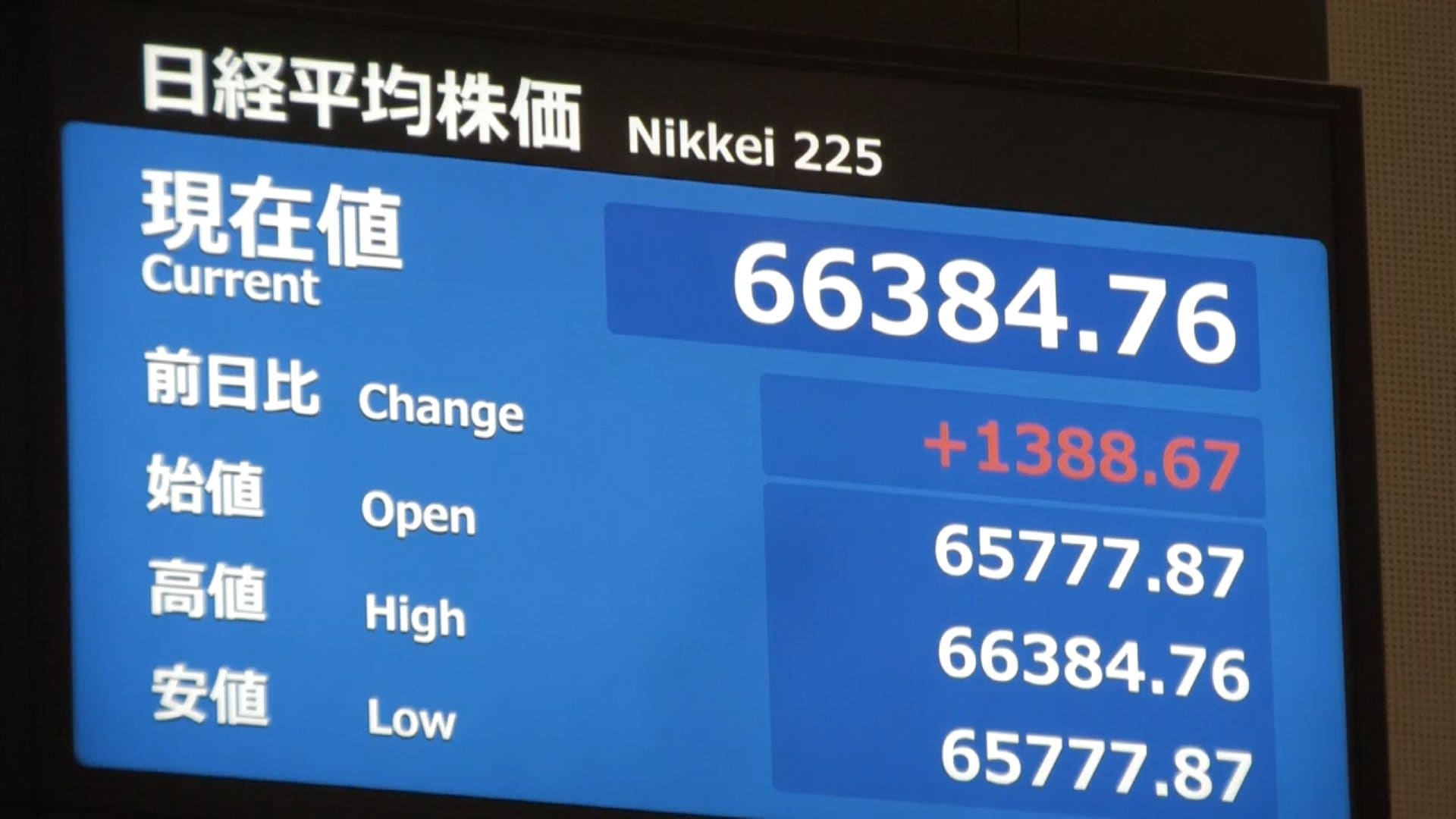 日経平均株価 初の6万6000円台に 上げ幅1300円超え