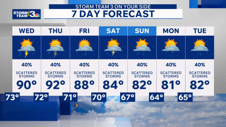 Storm Team 3: Hot & humid afternoons with scattered storms this week