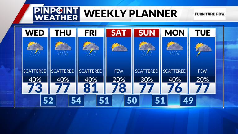 Denver weather: More showers this week