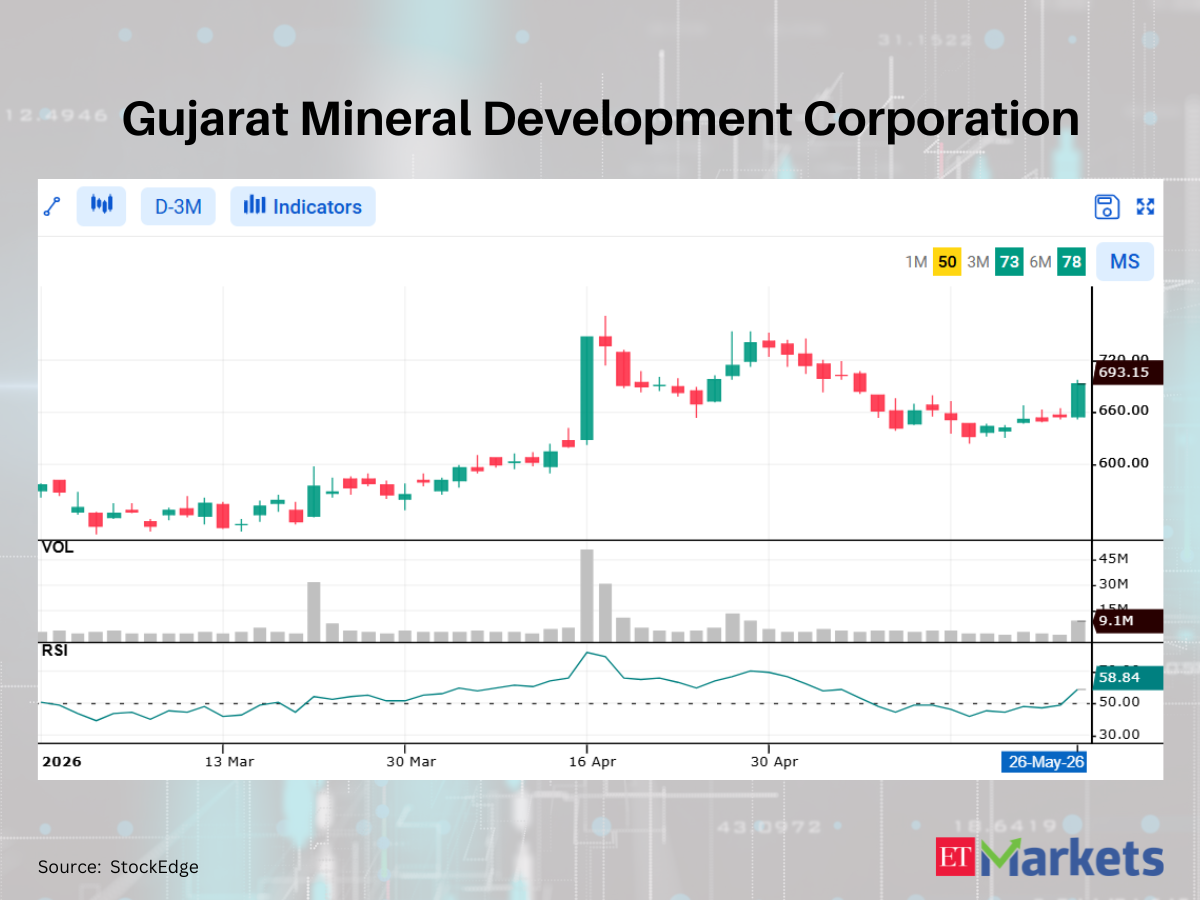Info Edge among 5 stocks showing bullish RSI upswing