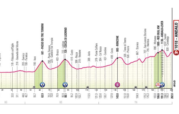 Giro : Le parcours et le profil de la 17e étape