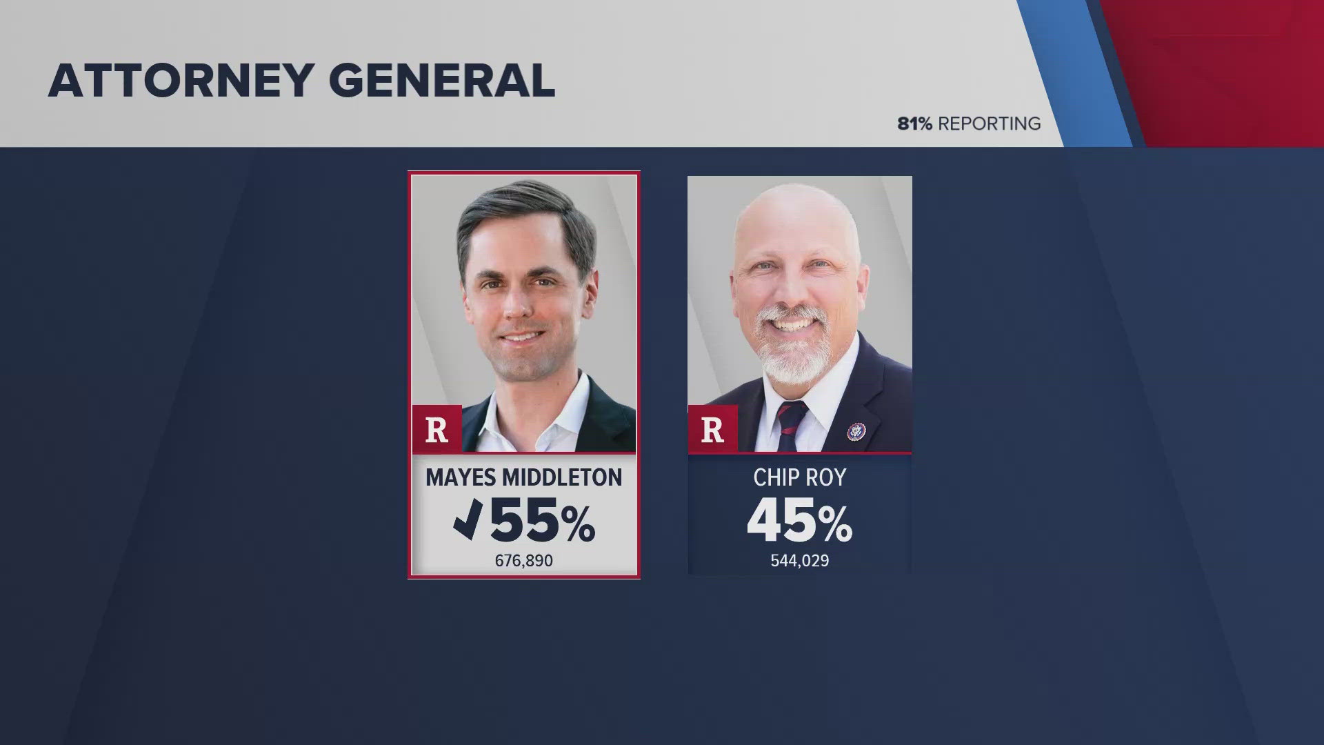 Mayes Middleton defeats Chip Roy in high-profile Texas AG runoff