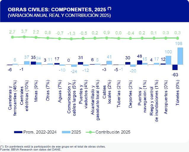 Incertidumbre en el sector constructor: aumentan desistimientos y gana ...