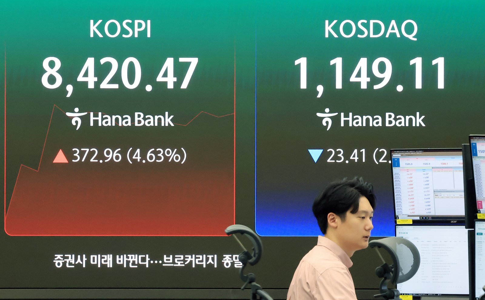 [속보] 코스피 4%대 급등 8400선 돌파…매수 사이드카 발동