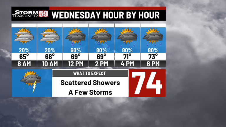 Scattered showers & storms for Wednesday; drying up as we get to Friday
