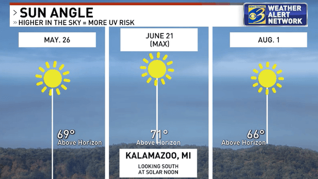 UV index rises as we near the summer solstice, increasing the risk of ...