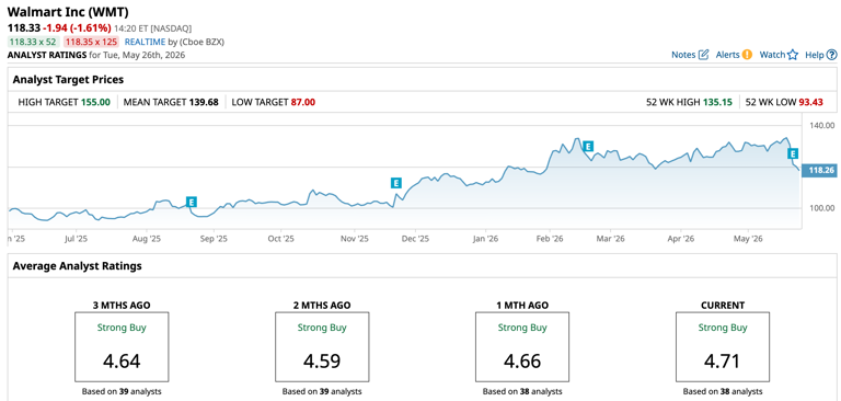 Walmart is supposed to be a safe-haven stock. High gas prices are ...