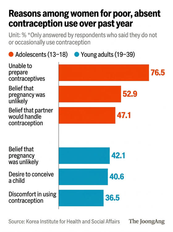 1 in 5 women don't use any contraception, survey finds, with experts ...