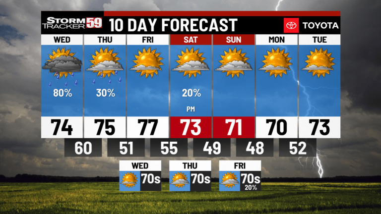 Scattered showers & storms for Wednesday; drying up as we get to Friday