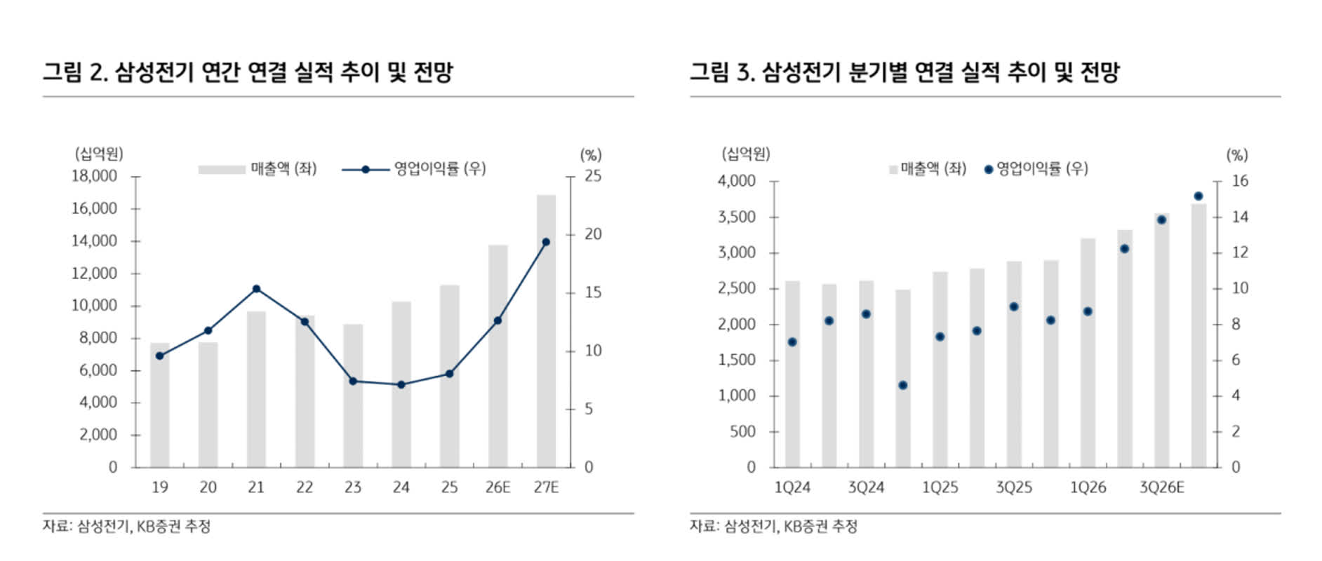 KB證 “삼성전기, MLCC·기판 동시 초호황…목표주가 220만원”