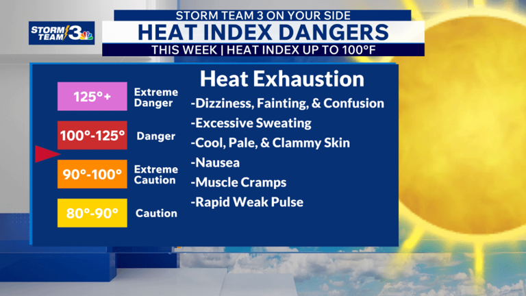 Storm Team 3: Hot & humid afternoons with scattered storms this week