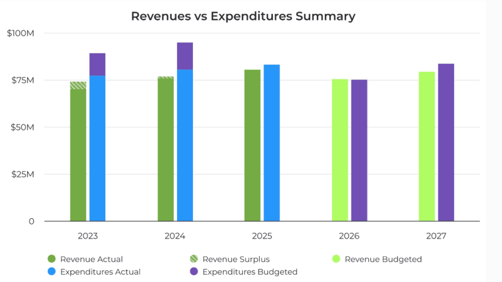 Chico preliminary budget raises concerns for councilmembers