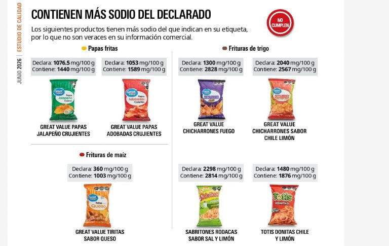 Estas papitas fueron reprobadas por la Profeco por tener exceso de ...