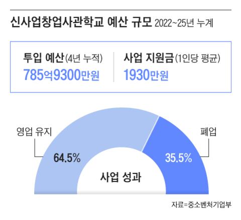Third of government-supported startups close within three years