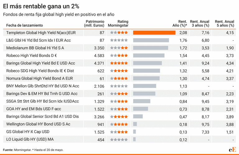 Los fondos de 'high yield' esquivan las pérdidas de la renta fija con ...