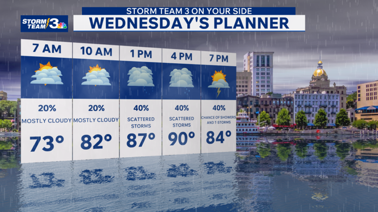 Storm Team 3: Hit or miss storms continue, weekend cooldown soon