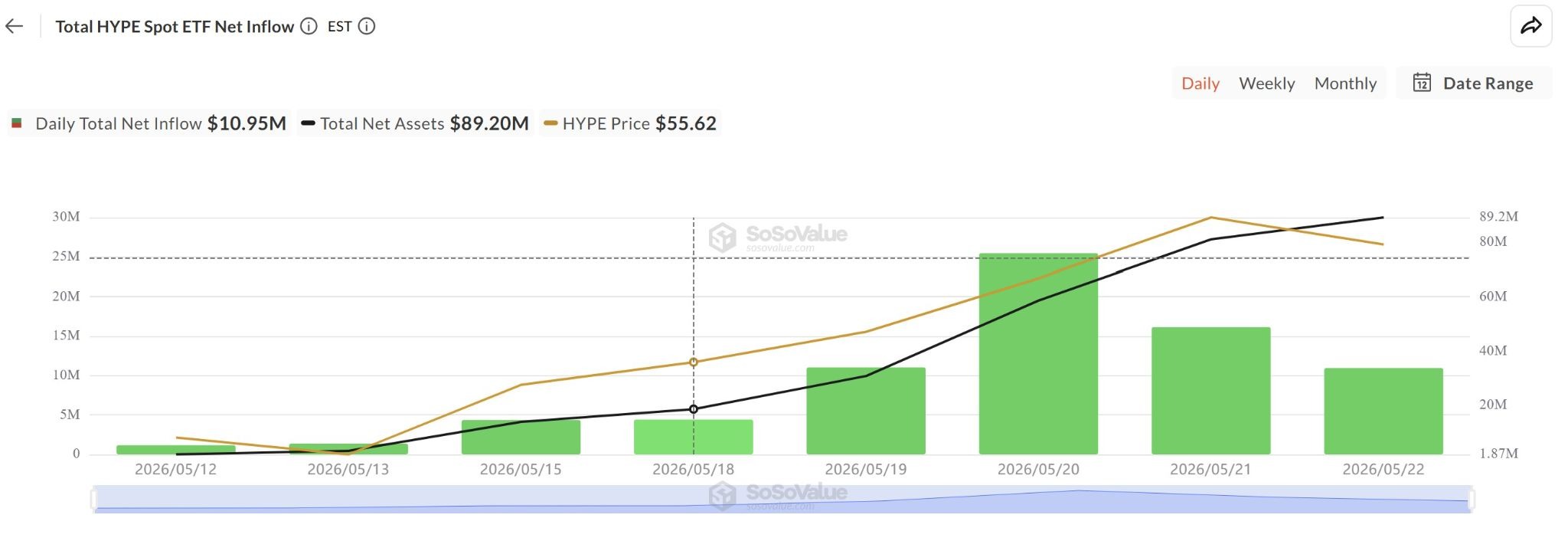 HYPE chases new highs as ETF inflows, institutional adoption accelerate