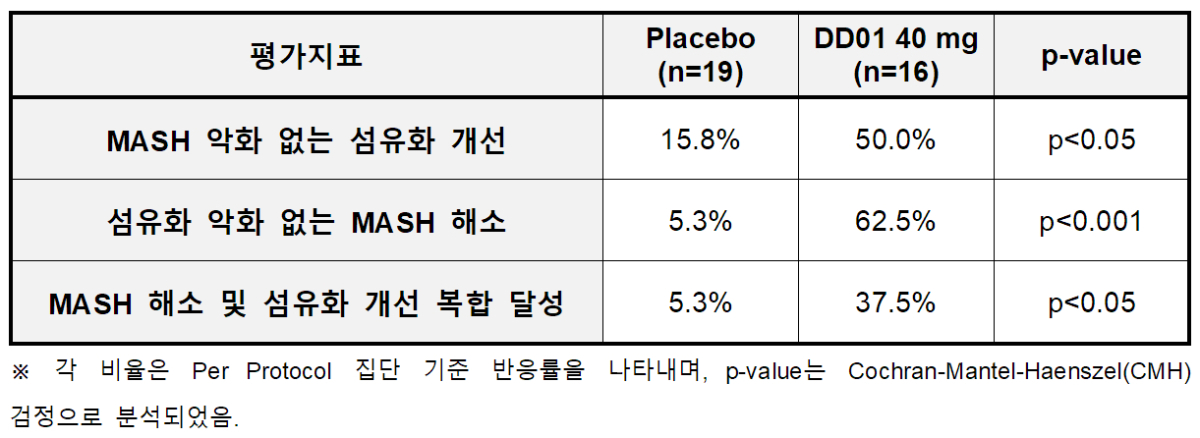 디앤디파마텍 MASH 신약 임상 2상 조직생검 통계적 유의성 확보