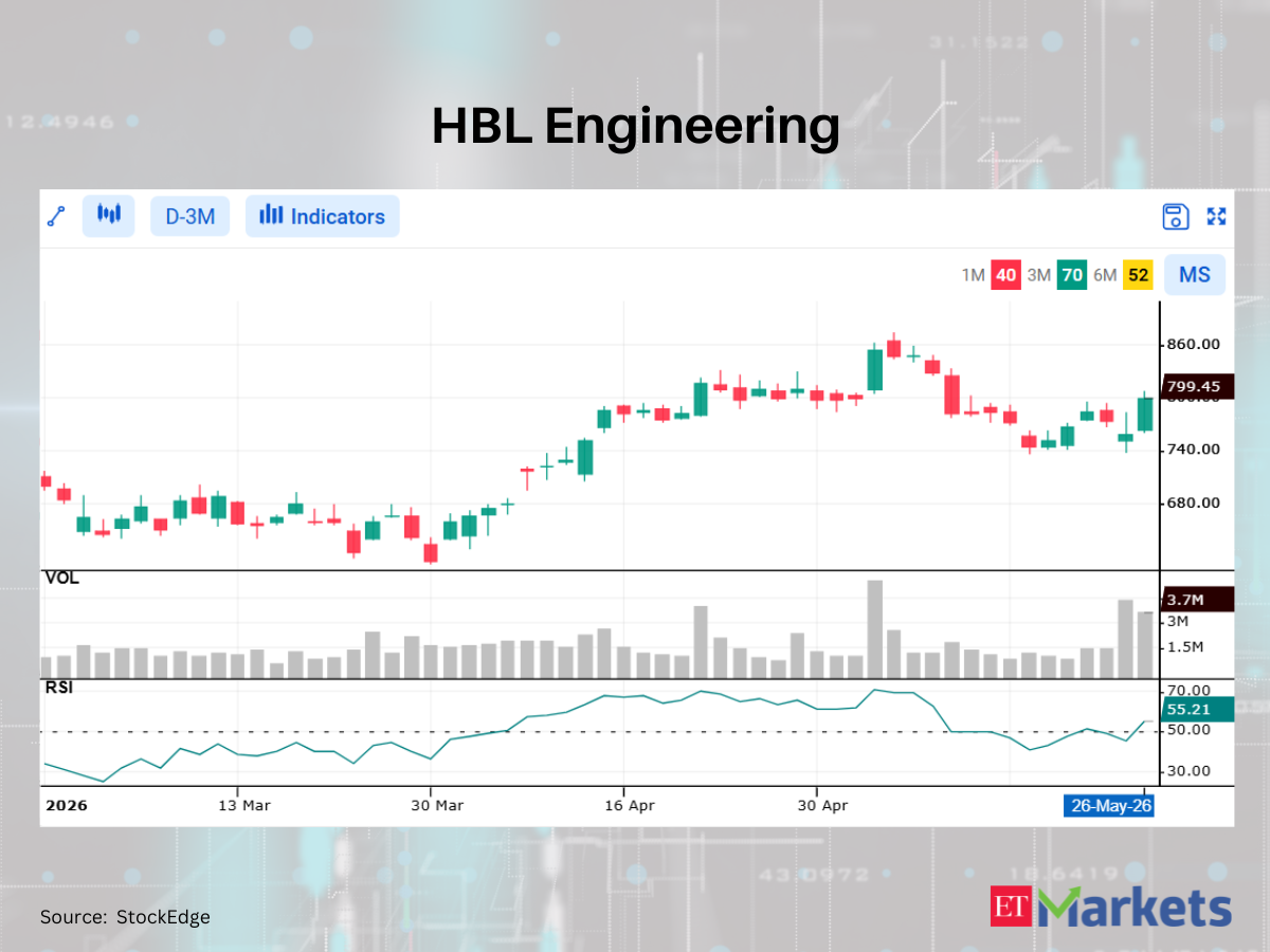 Info Edge among 5 stocks showing bullish RSI upswing