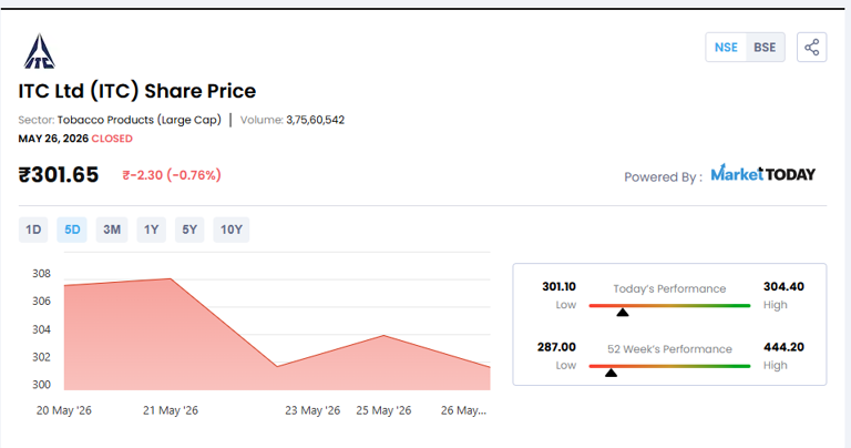 ITC shares in a downtrend, approach Rs 300 mark; buy on dips?