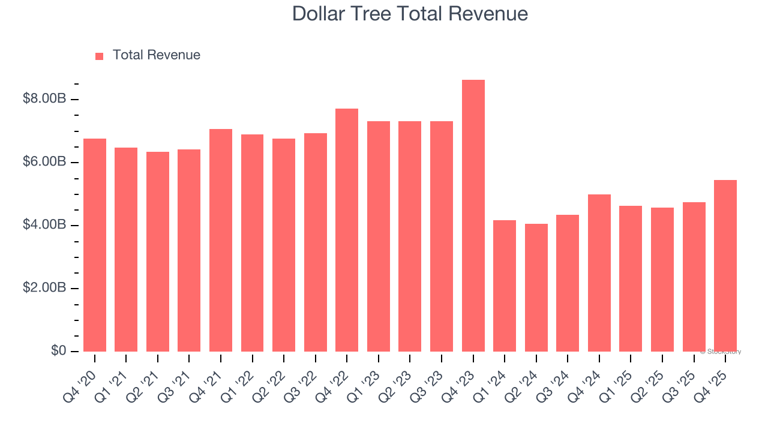 Dollar Tree (DLTR) reports Q1: Everything you need to know ahead of ...